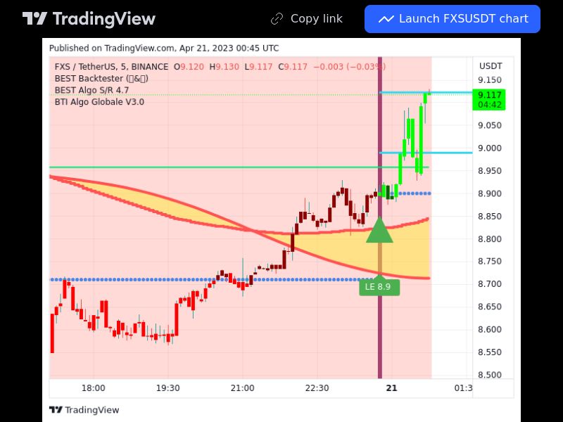 Crypto 21/04/2023 | Best Trading Indicator