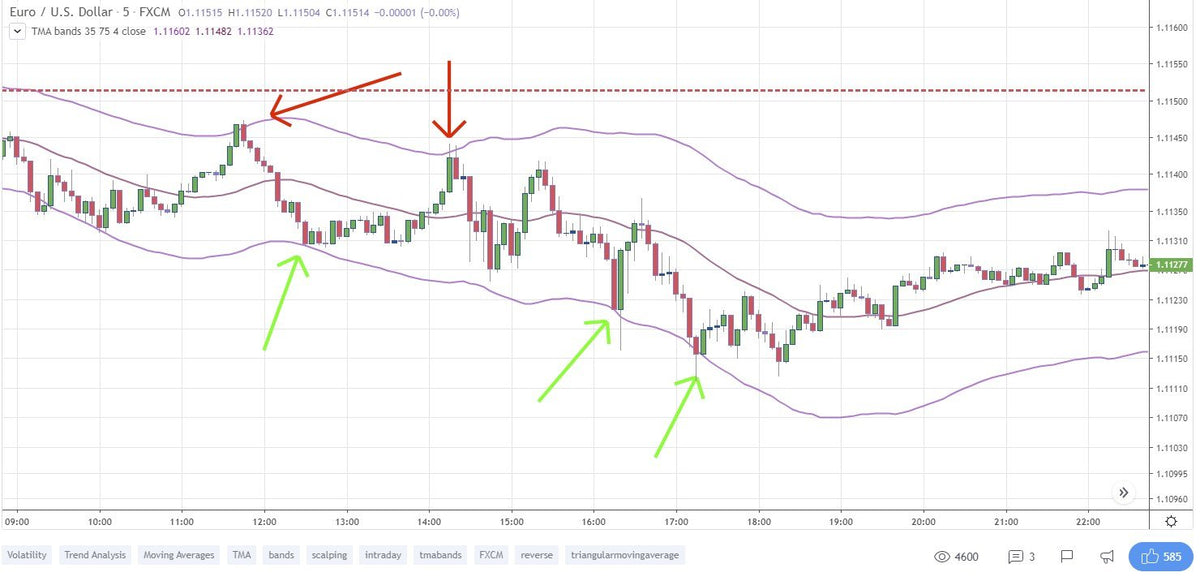 Triangular Moving Averages (TMA) bands | Best Trading Indicator