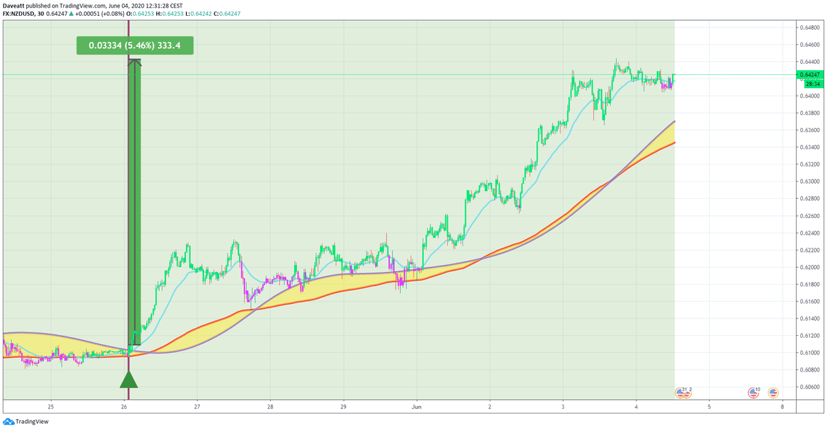 The Elder Ray Indicator | Best Trading Indicator