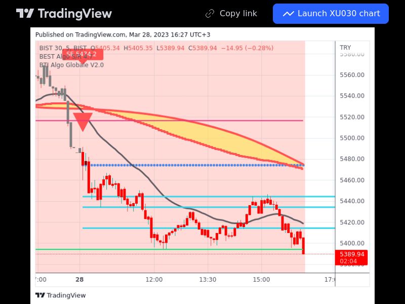 Indices 28/03/2023 | Best Trading Indicator