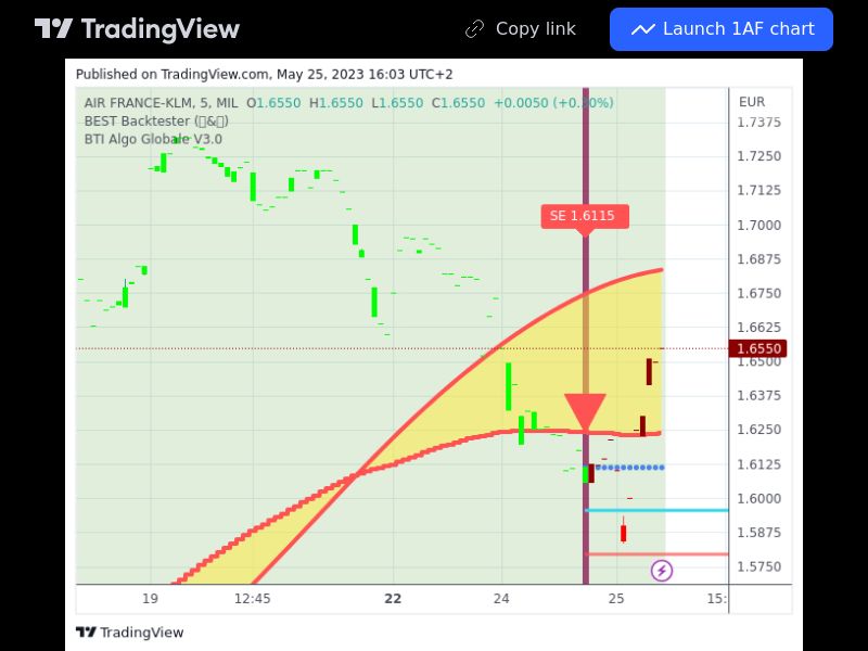 Commodities 25 05 2023 Best Trading Indicator