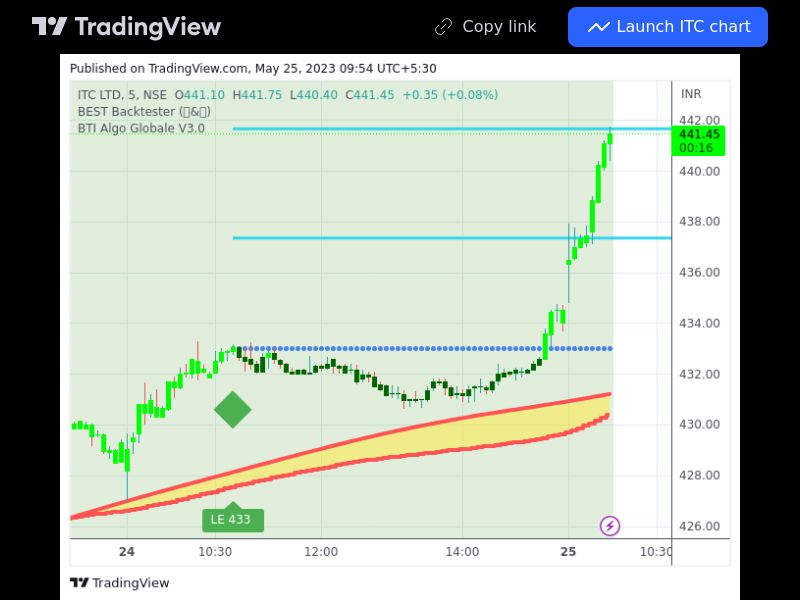Stocks 25 05 2023 Best Trading Indicator