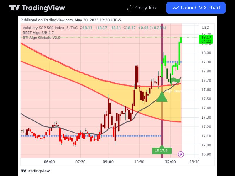 Commodities 30 05 2023 Best Trading Indicator
